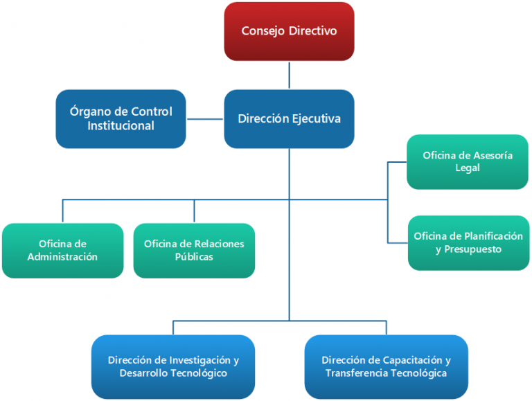 INICTEL » Organigrama